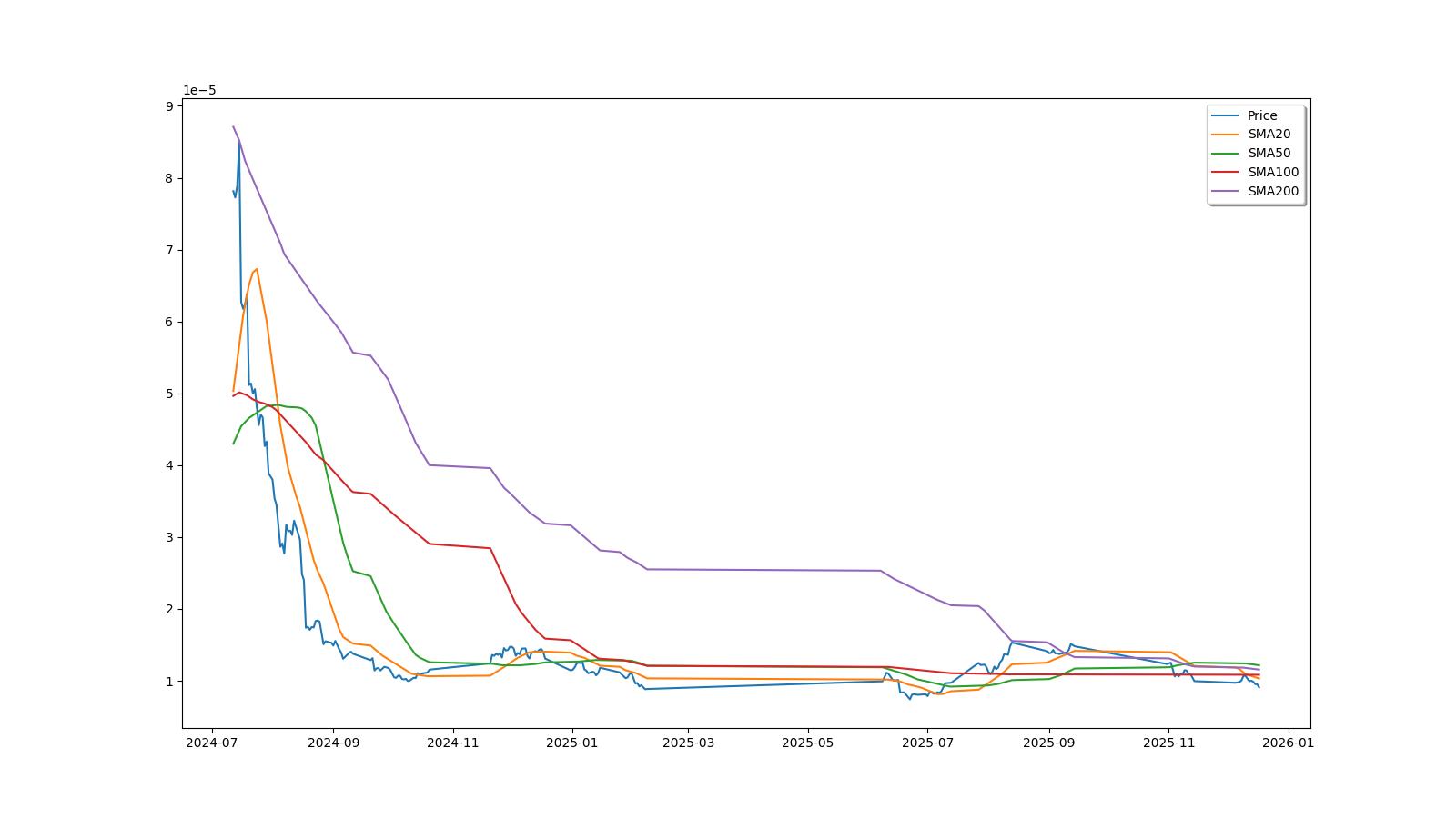 Hole Guys Simple Moving Averages