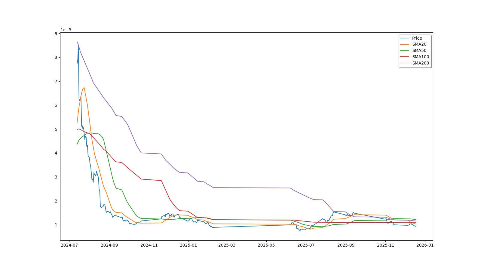 Hole Guys Simple Moving Averages