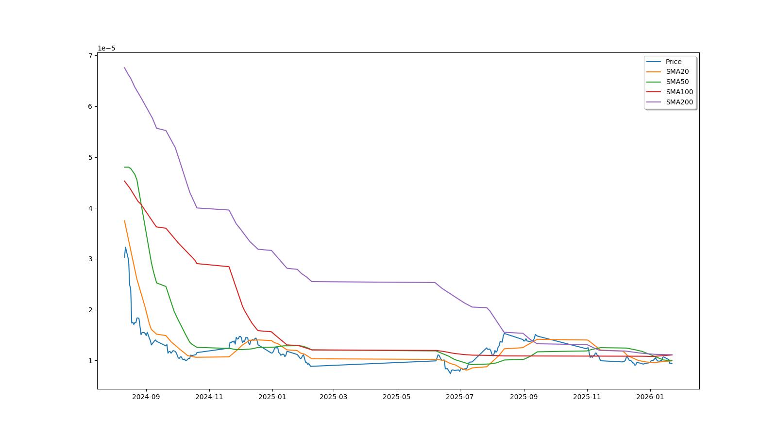 Hole Guys Simple Moving Averages