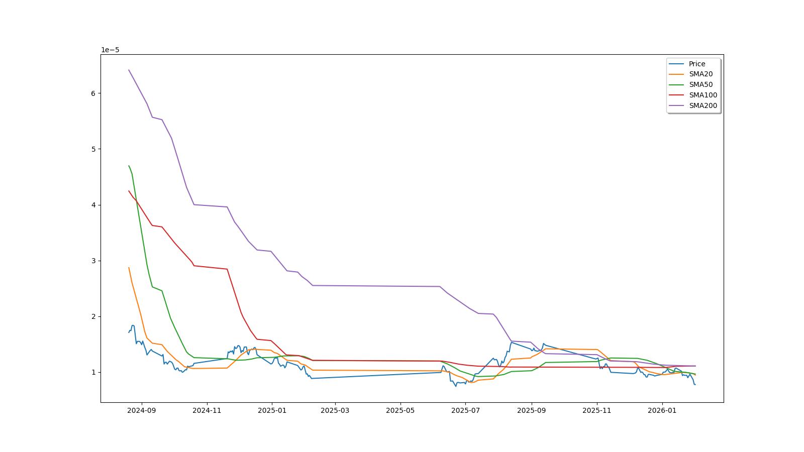 Hole Guys Simple Moving Averages