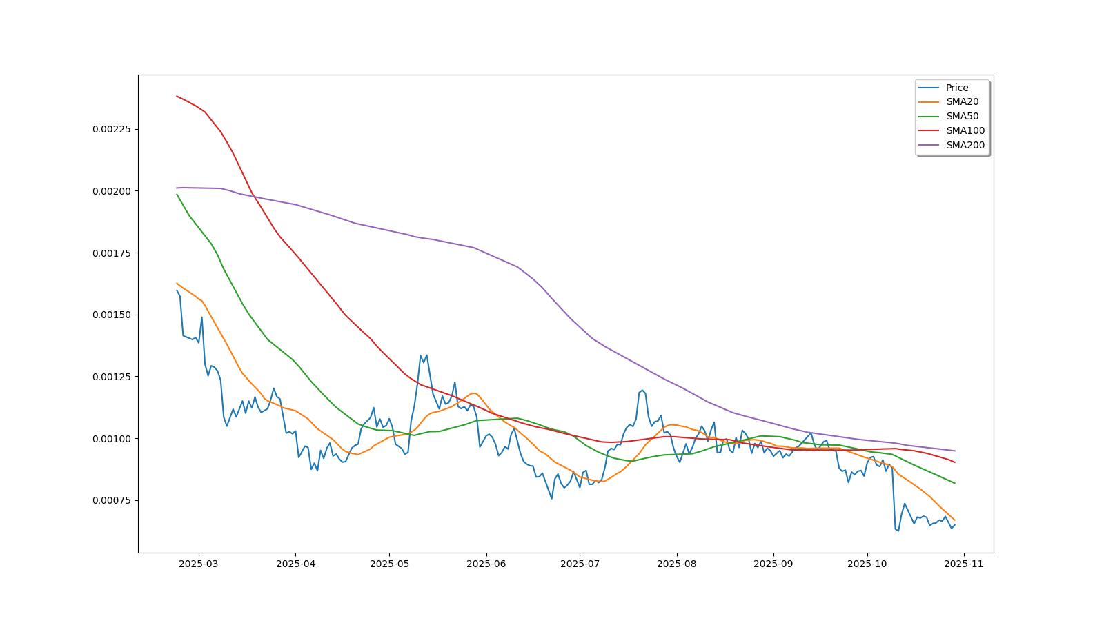 Holo Simple Moving Averages