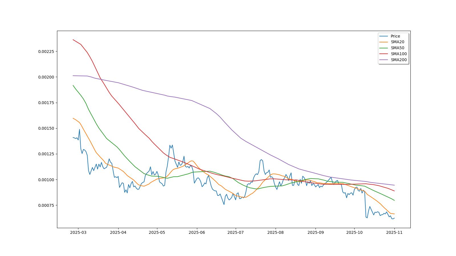 Holo Simple Moving Averages