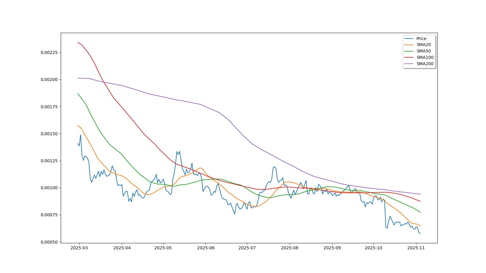 Holo Simple Moving Averages