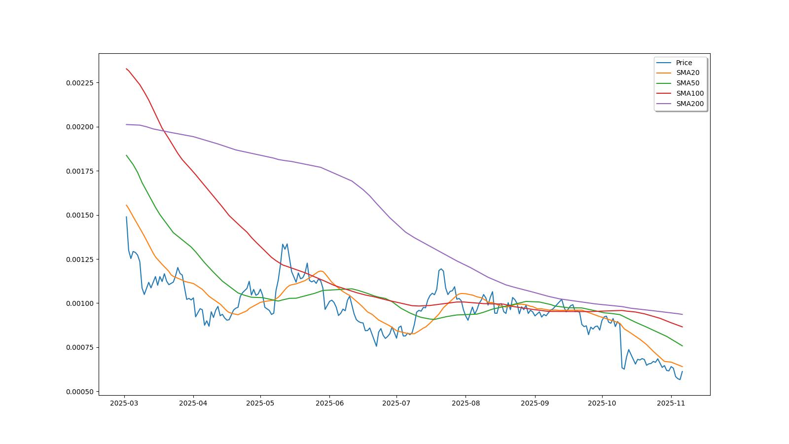 Holo Simple Moving Averages