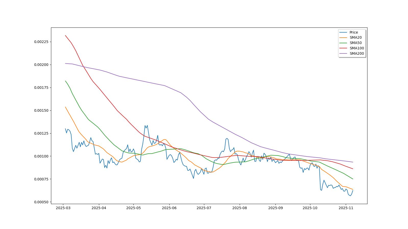 홀로 Simple Moving Averages