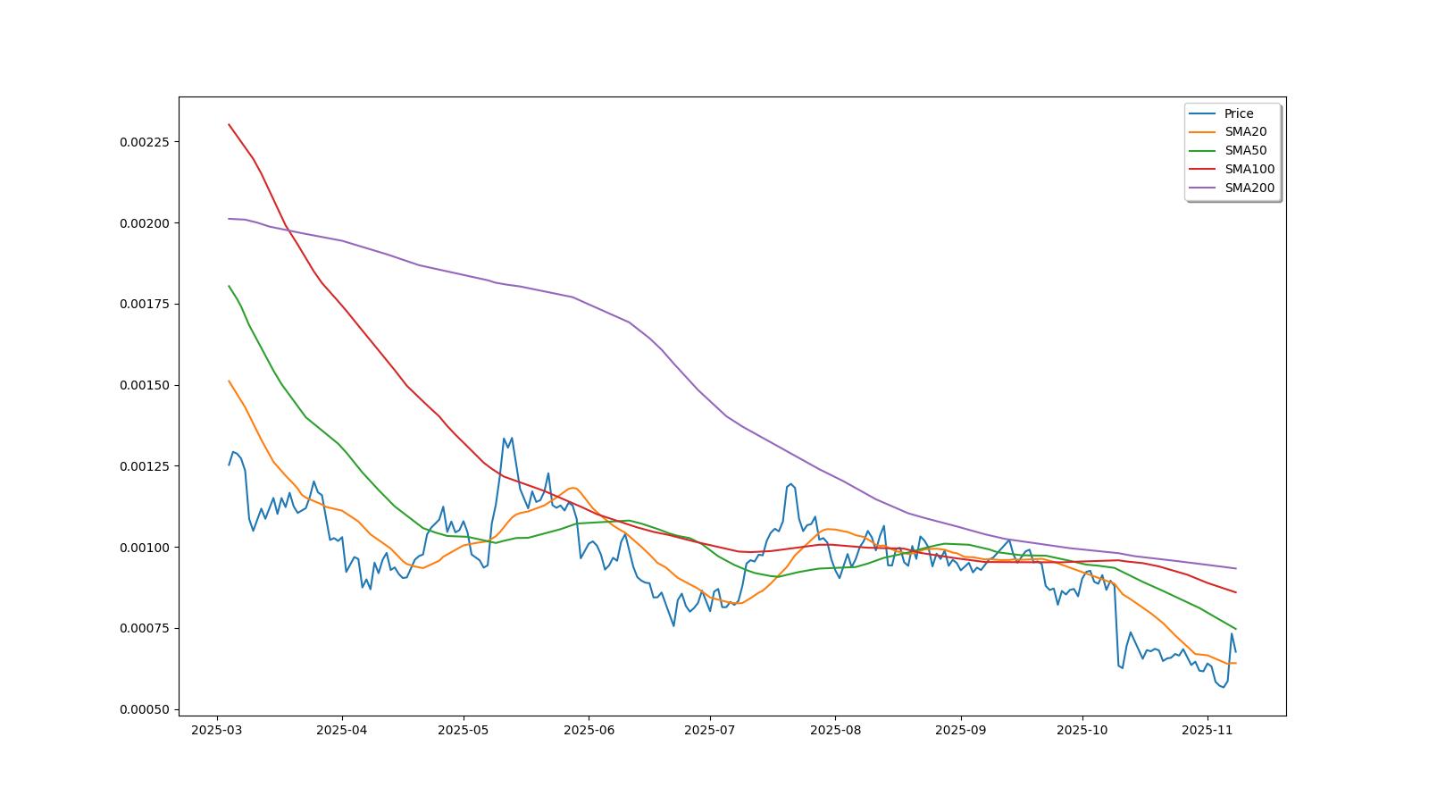 Holo Simple Moving Averages