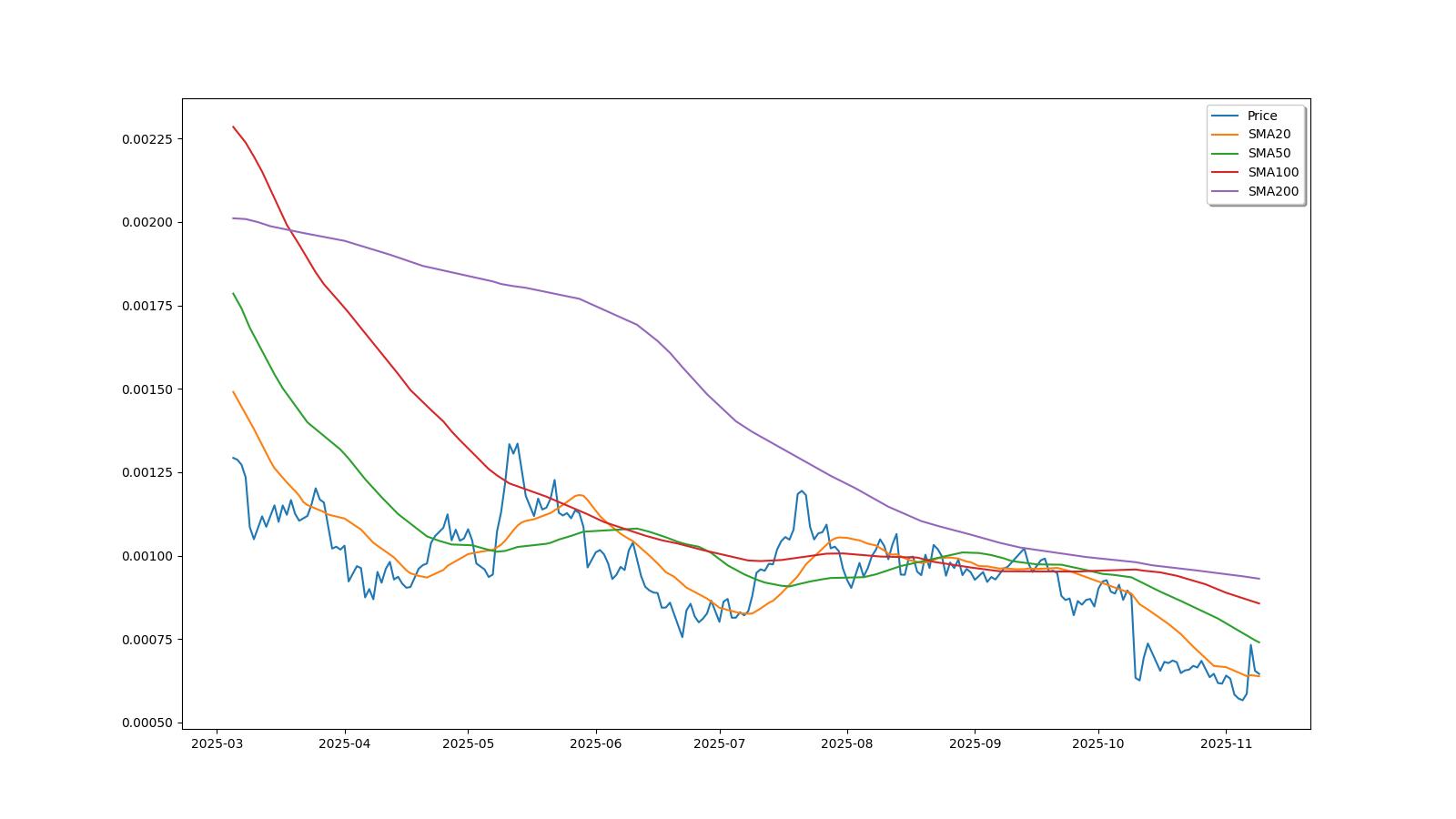 Holo Simple Moving Averages