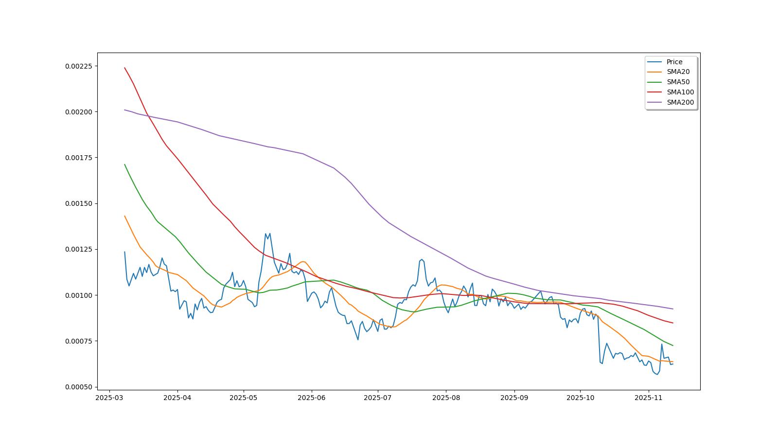 Holo Simple Moving Averages