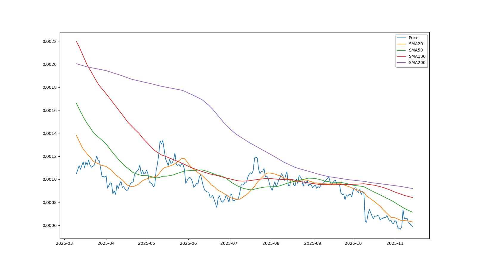 홀로 Simple Moving Averages