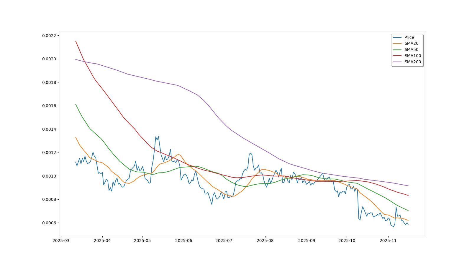 Holo Simple Moving Averages