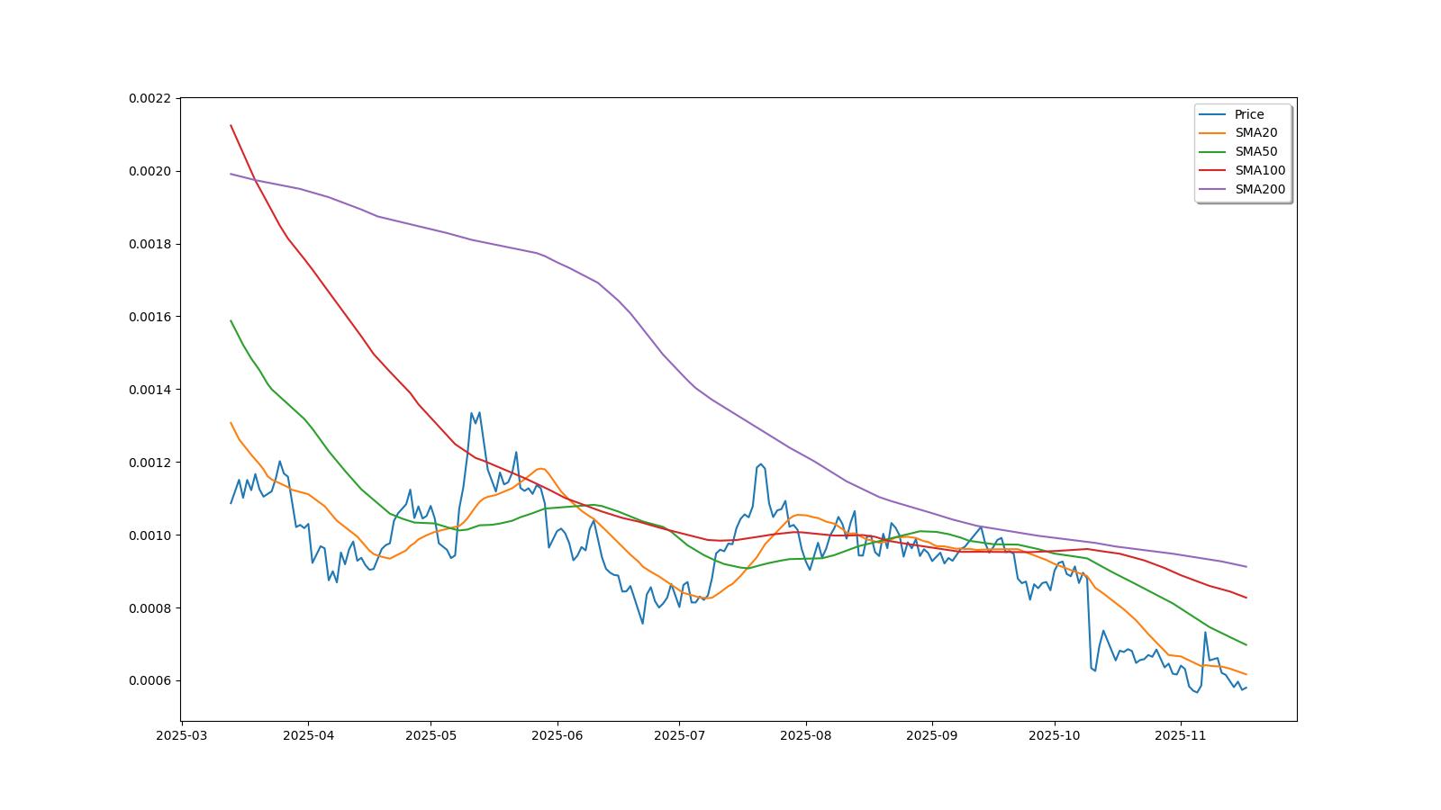 홀로 Simple Moving Averages
