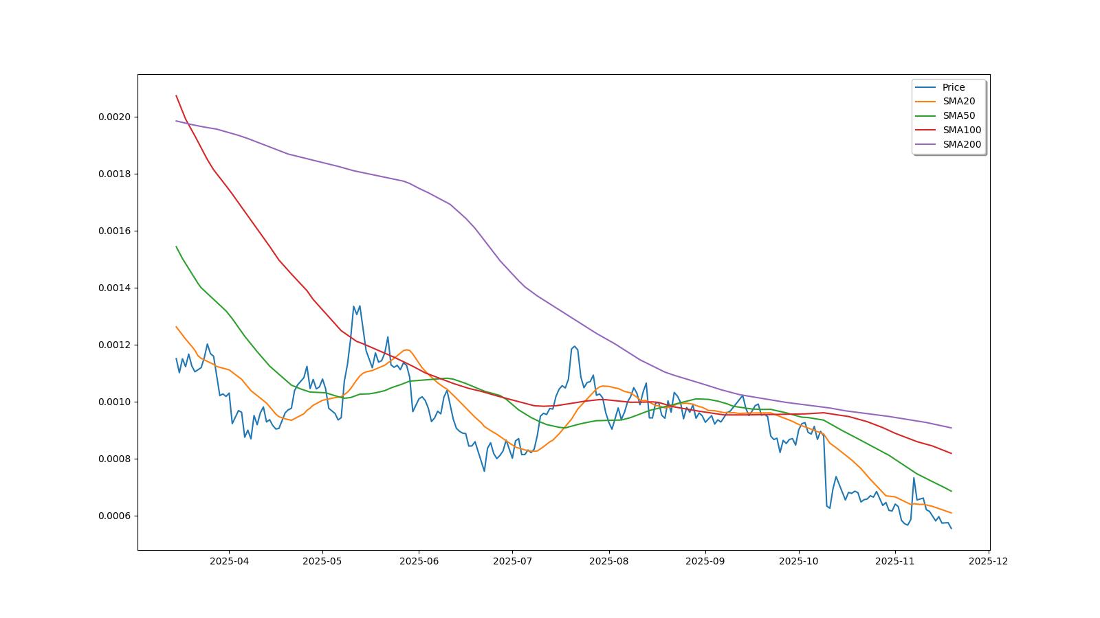 Holo Simple Moving Averages