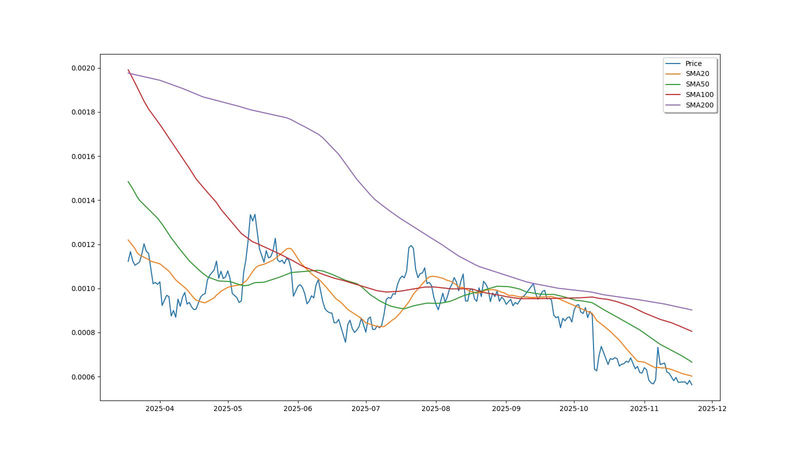Holo Simple Moving Averages