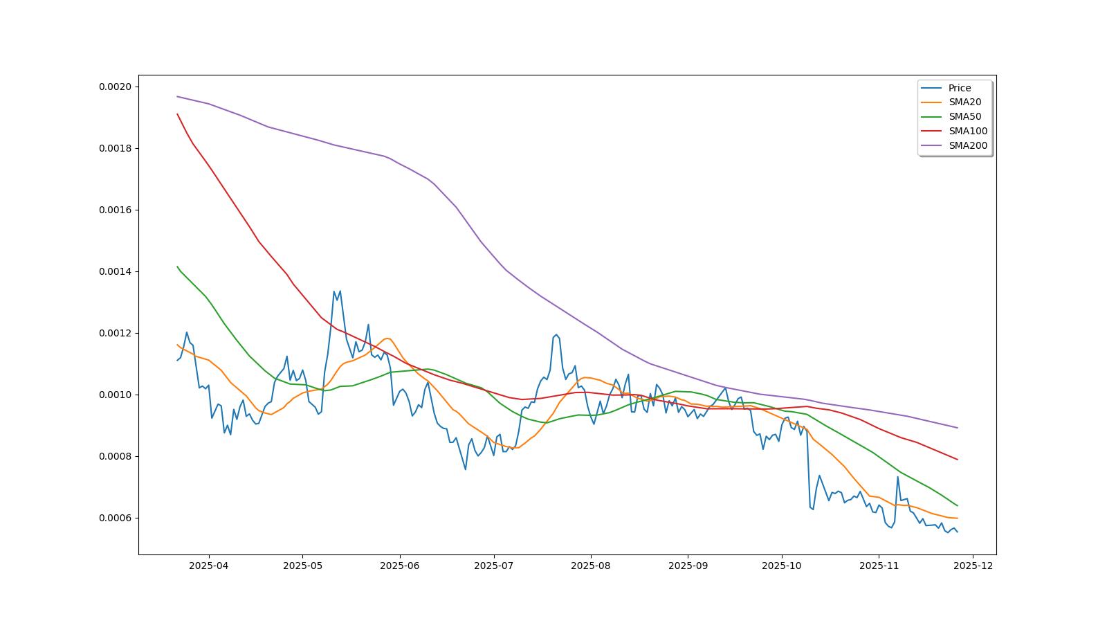 Holo Simple Moving Averages