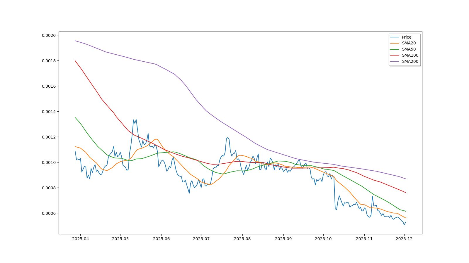 Holo Simple Moving Averages