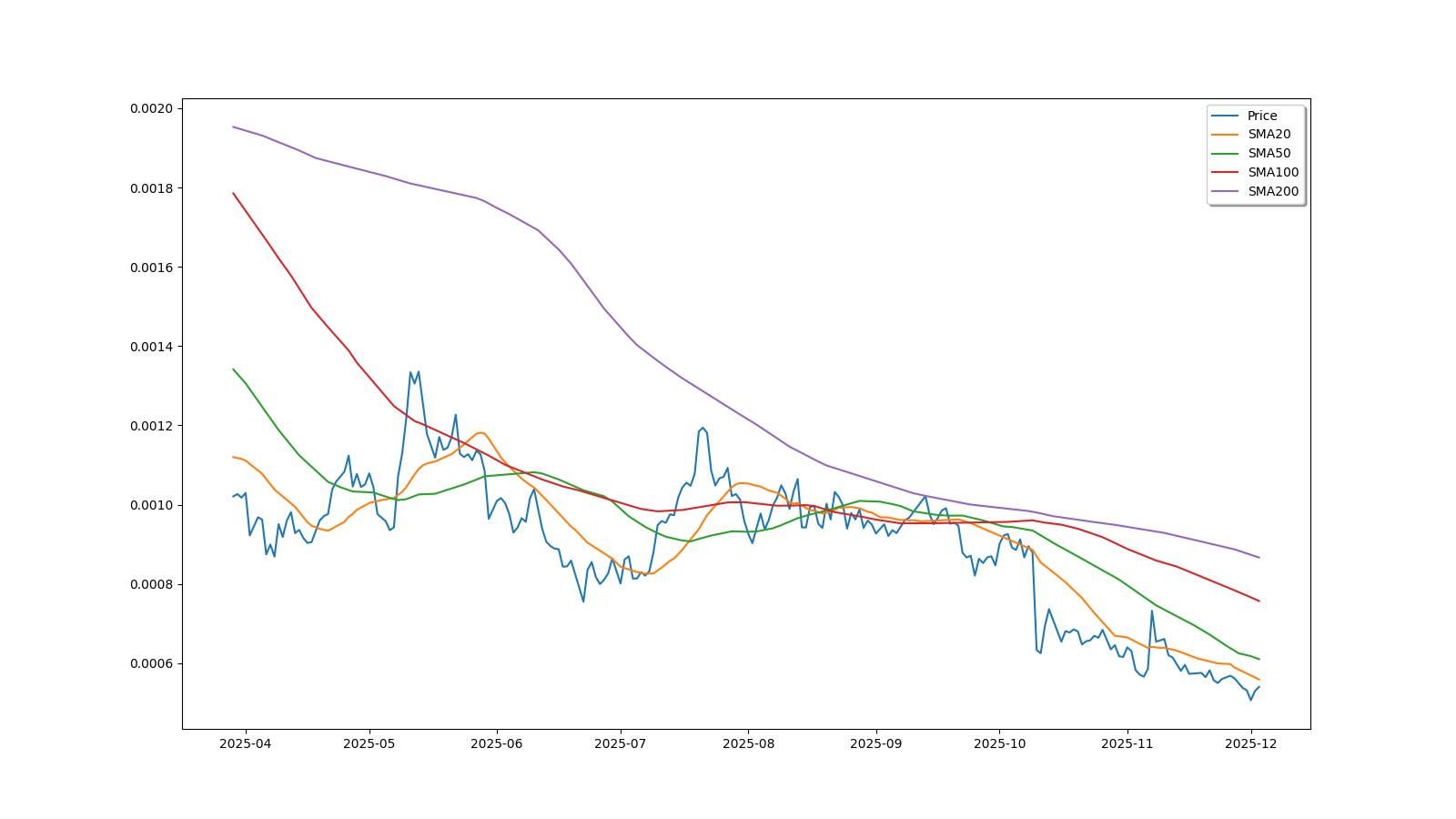 Holo Simple Moving Averages