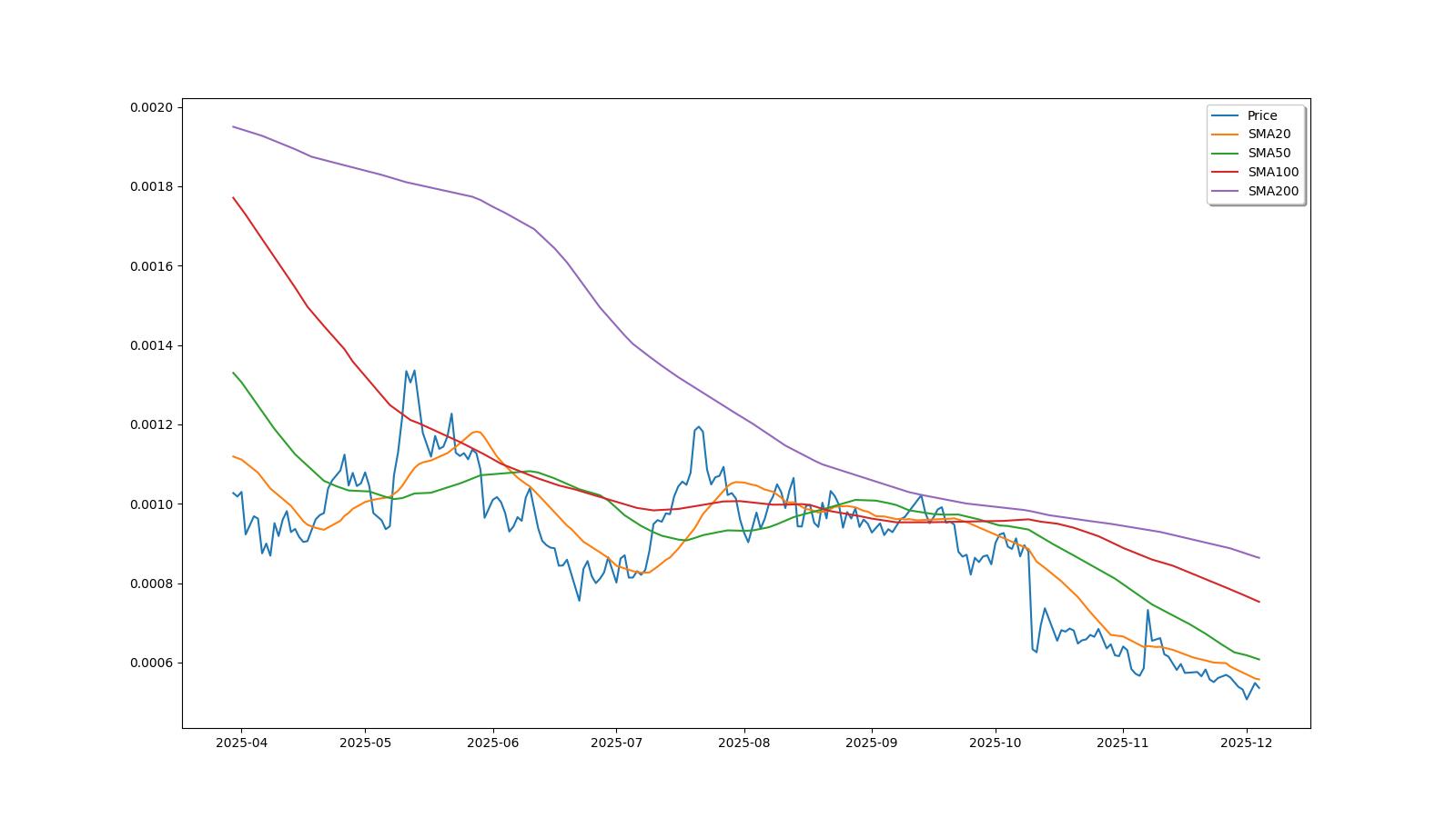 Holo Simple Moving Averages