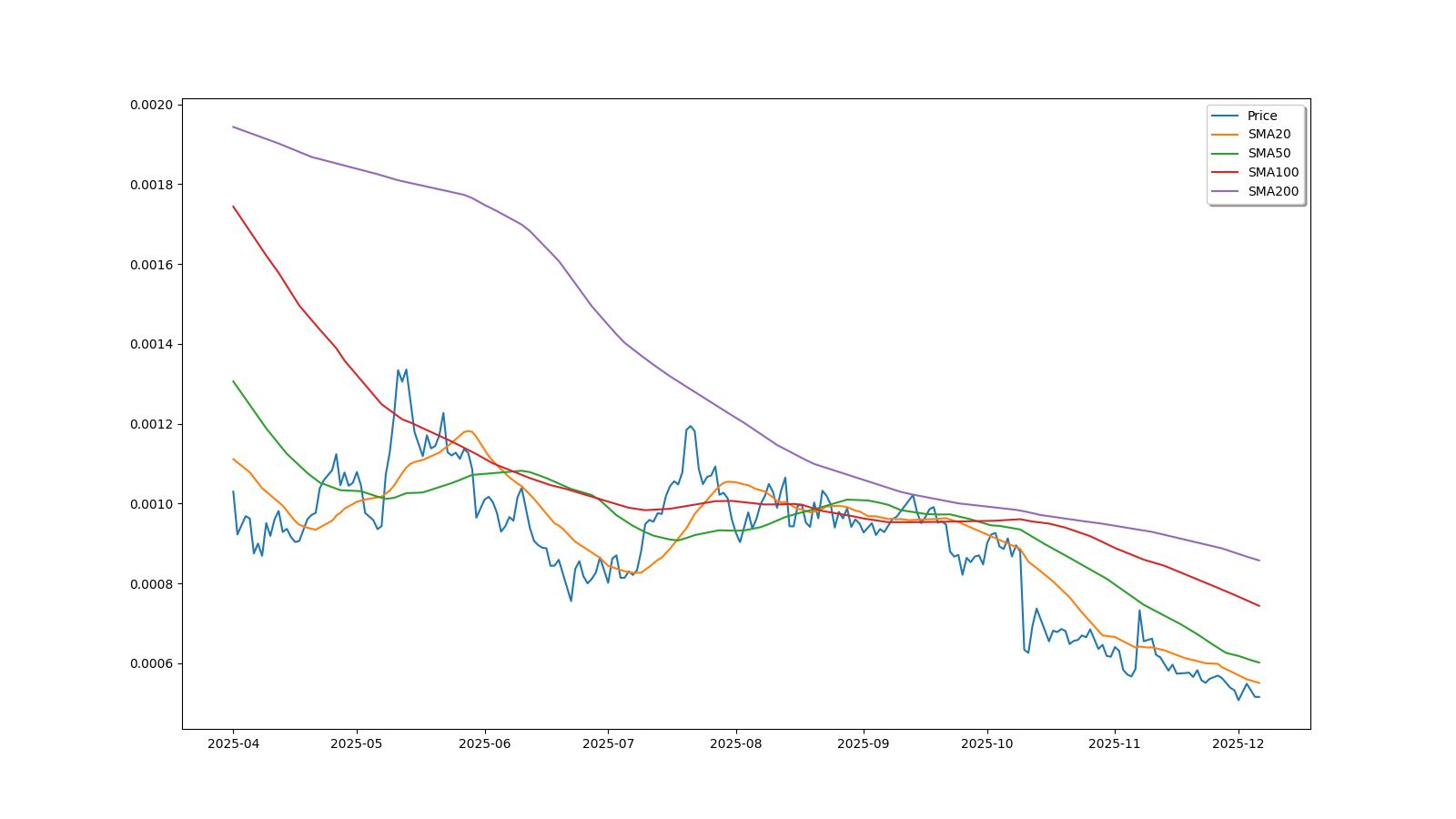 Holo Simple Moving Averages