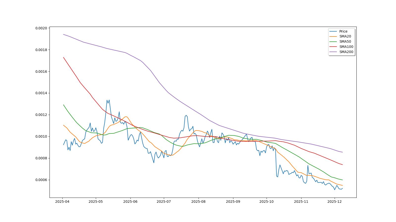 Holo Simple Moving Averages