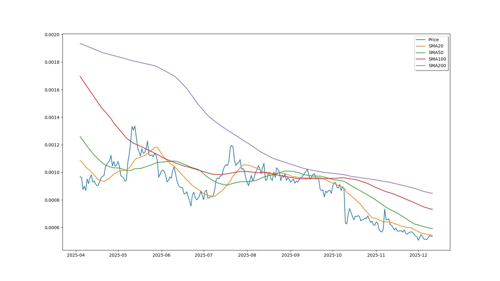 Holo Simple Moving Averages