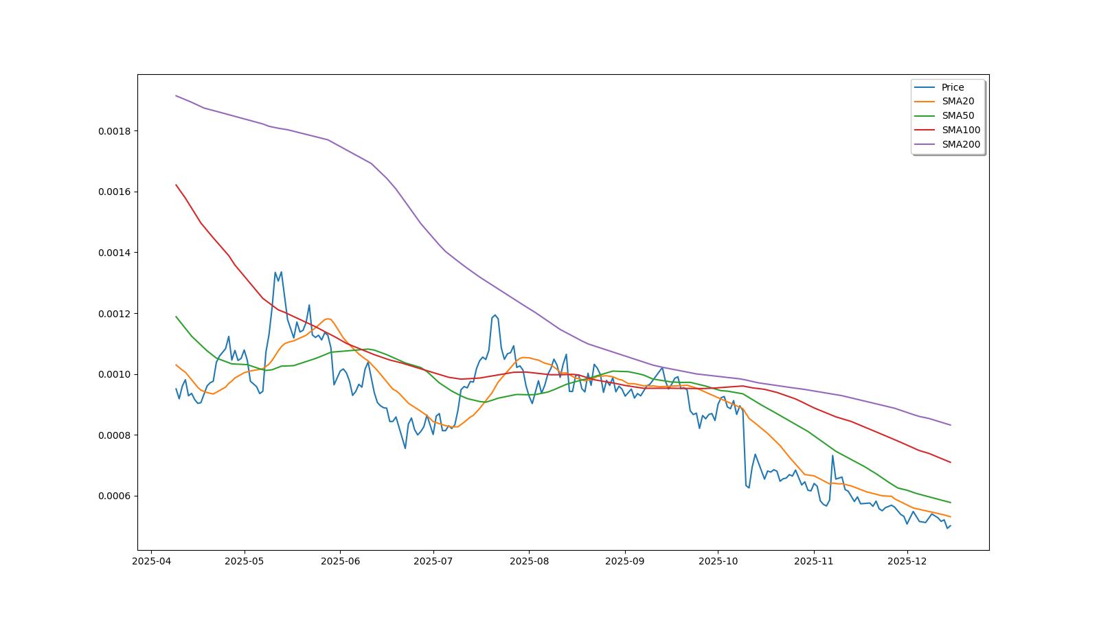 Holo Simple Moving Averages
