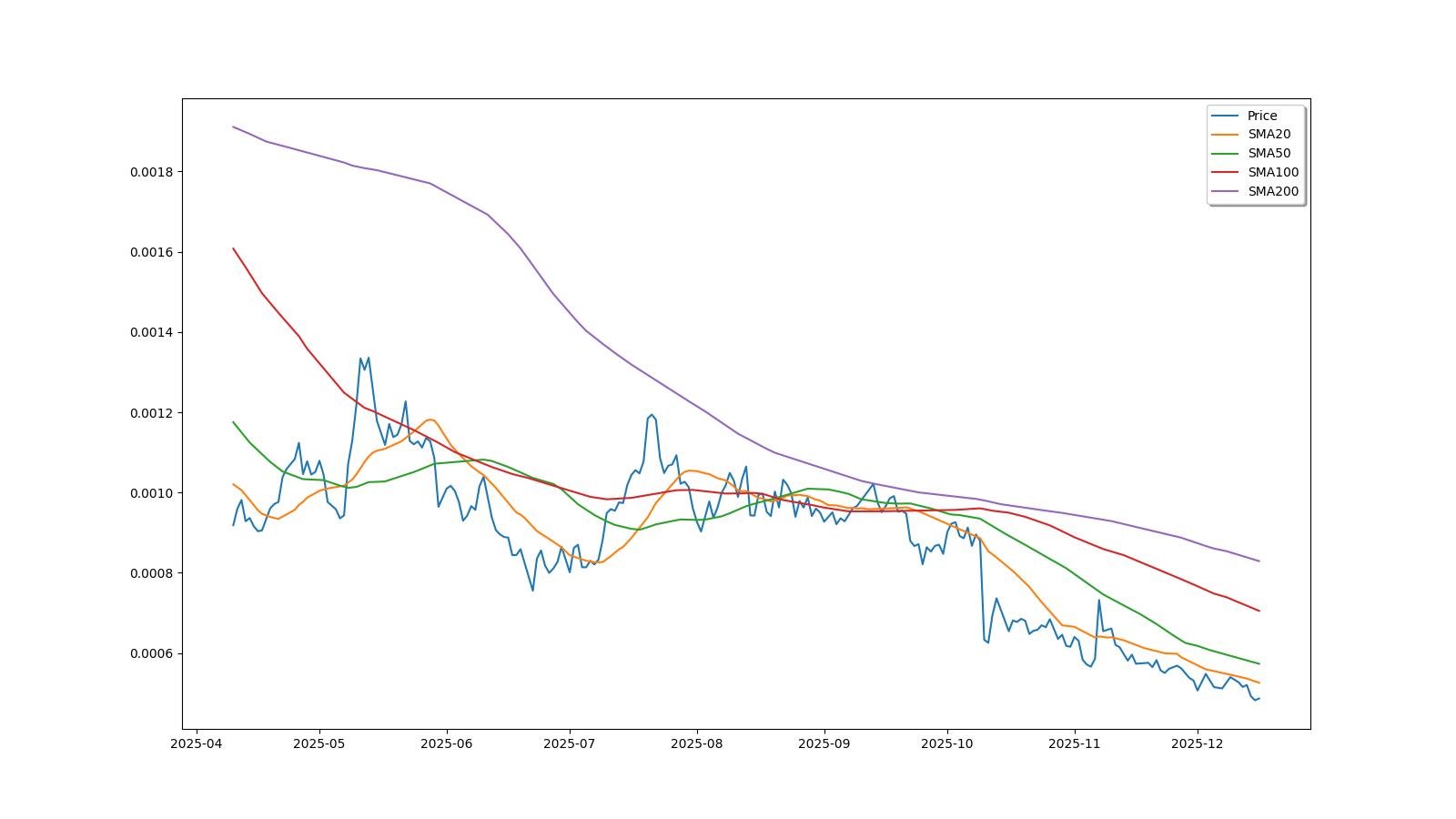 Holo Simple Moving Averages