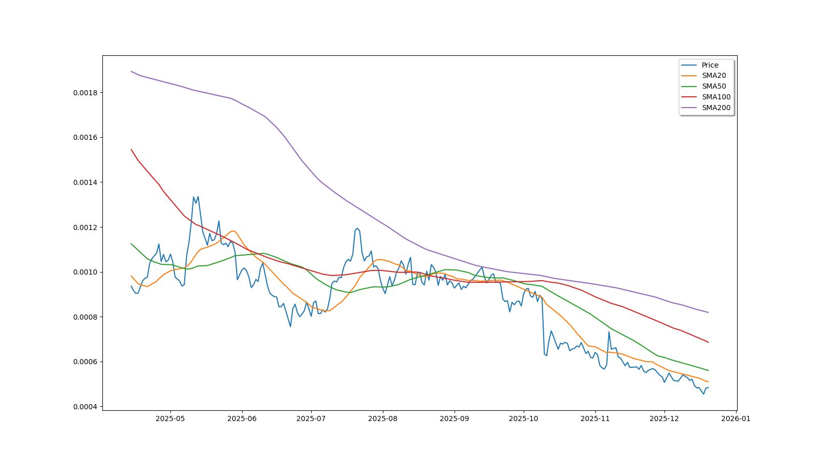 Holo Simple Moving Averages