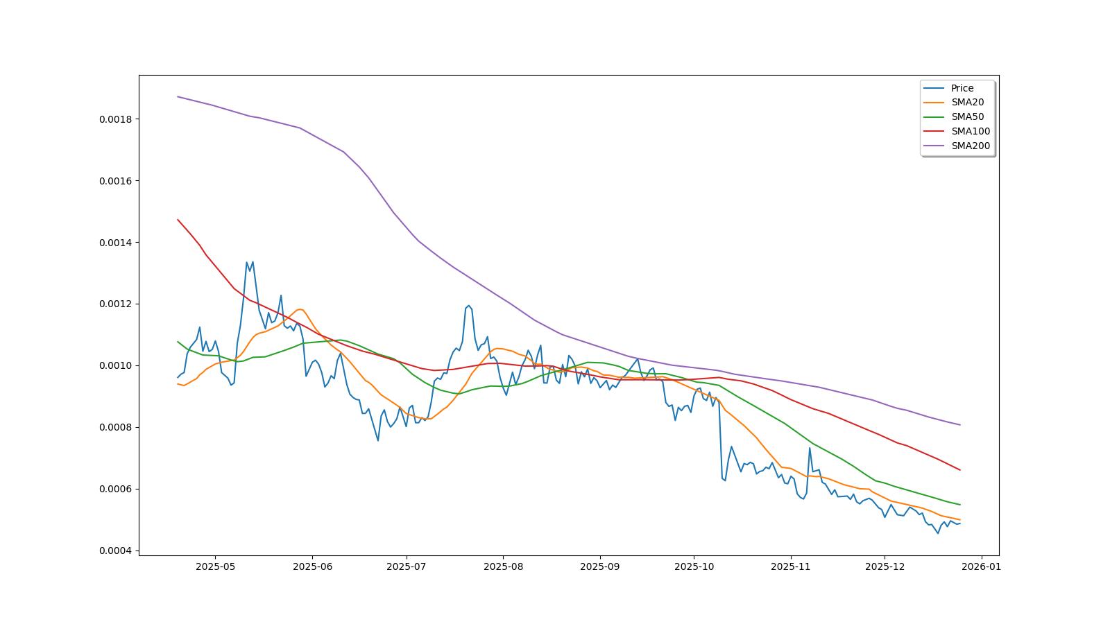 Holo Simple Moving Averages