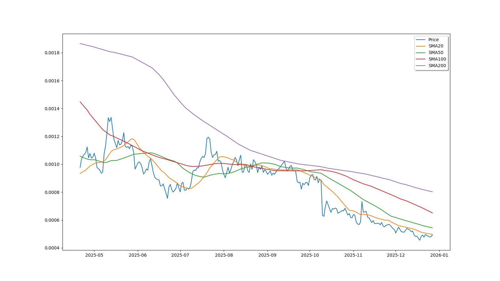 Holo Simple Moving Averages