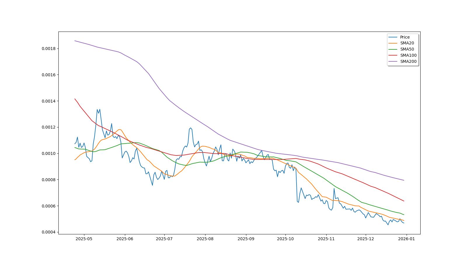 Holo Simple Moving Averages