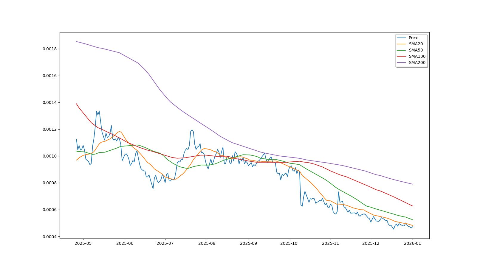 Holo Simple Moving Averages