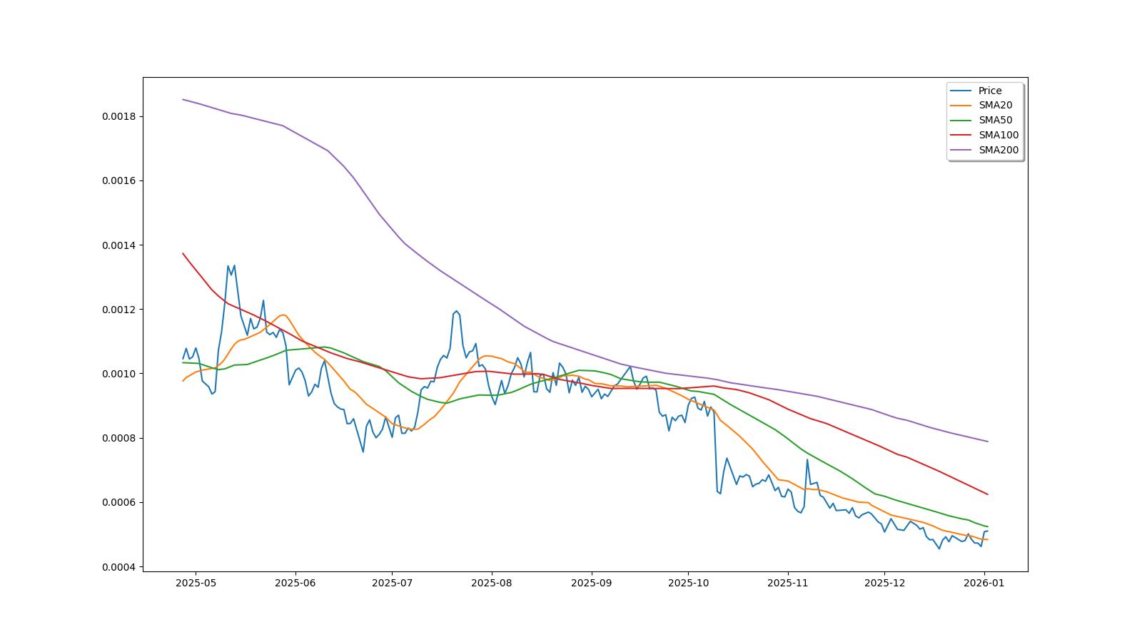 Holo Simple Moving Averages