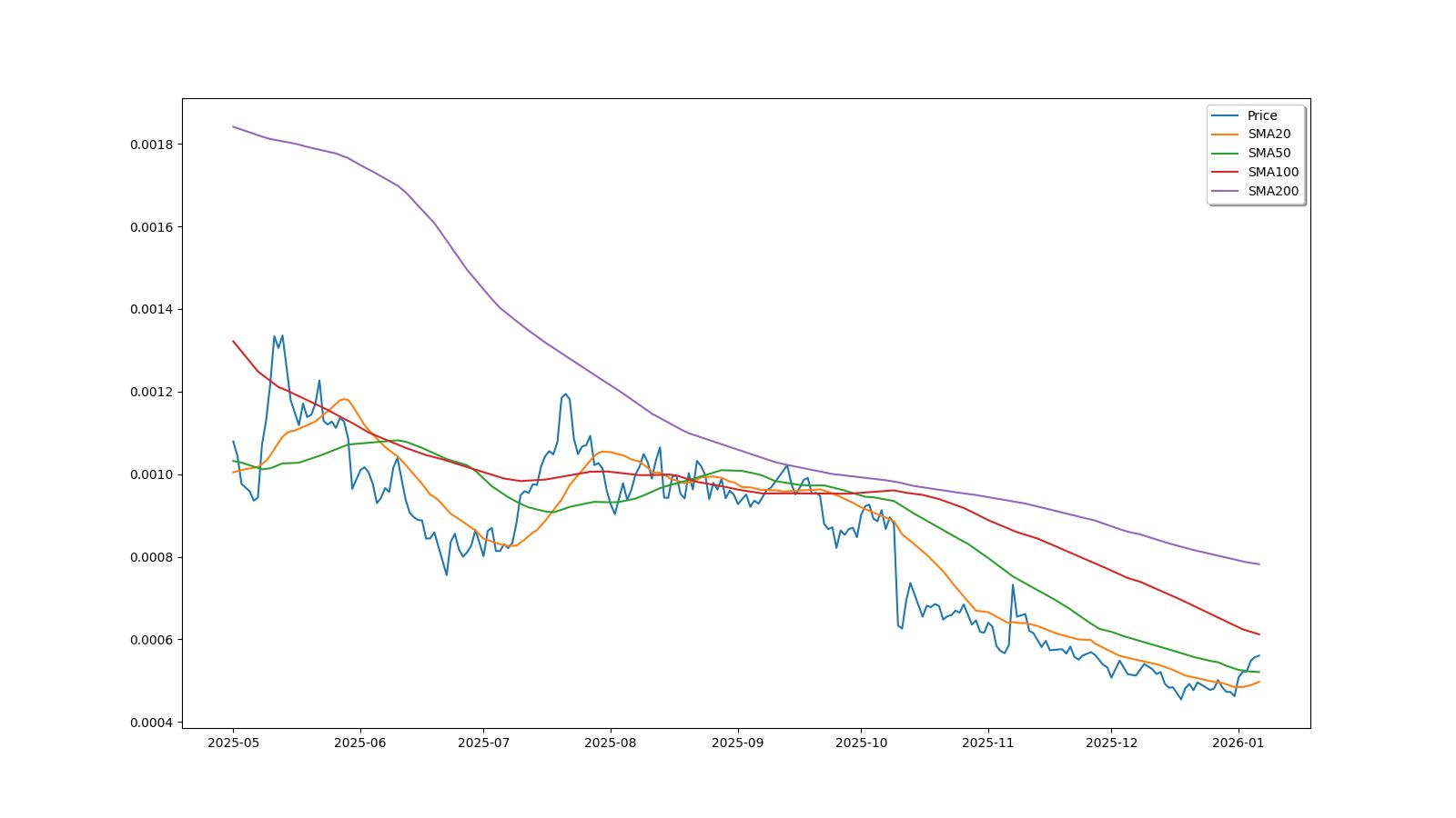 Holo Simple Moving Averages