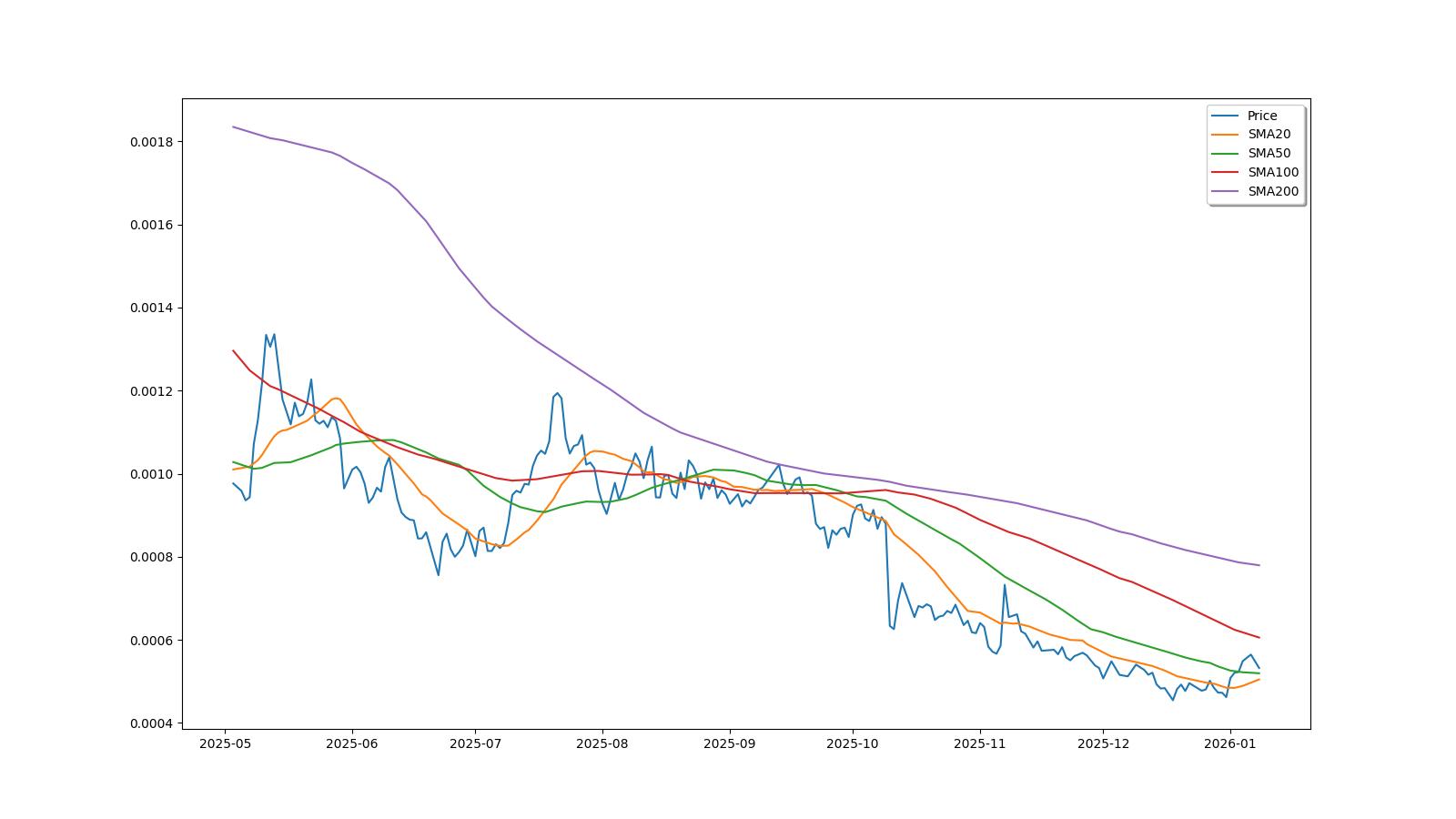 Holo Simple Moving Averages