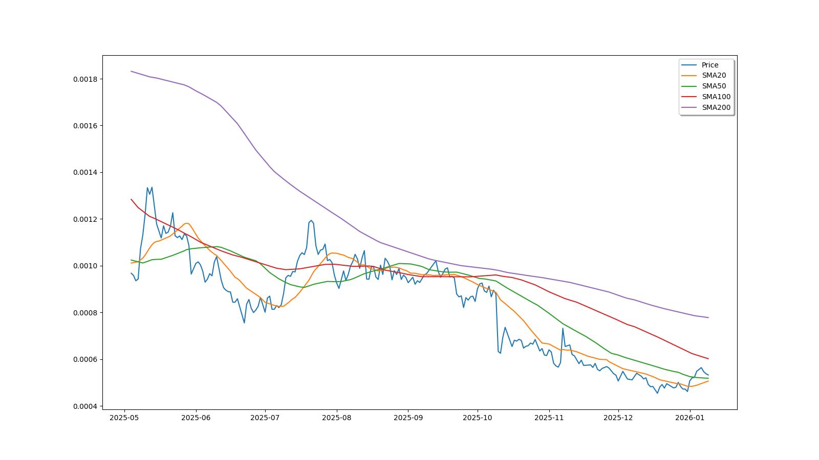 Holo Simple Moving Averages