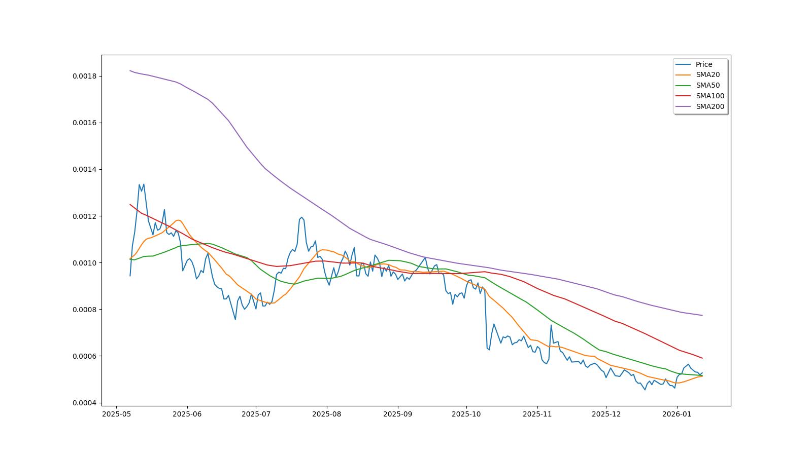 Holo Simple Moving Averages