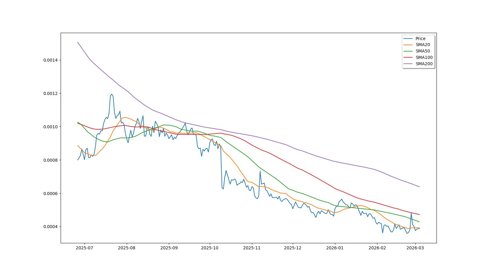 Holo Simple Moving Averages
