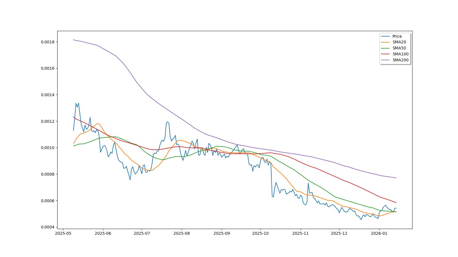 Holo Simple Moving Averages