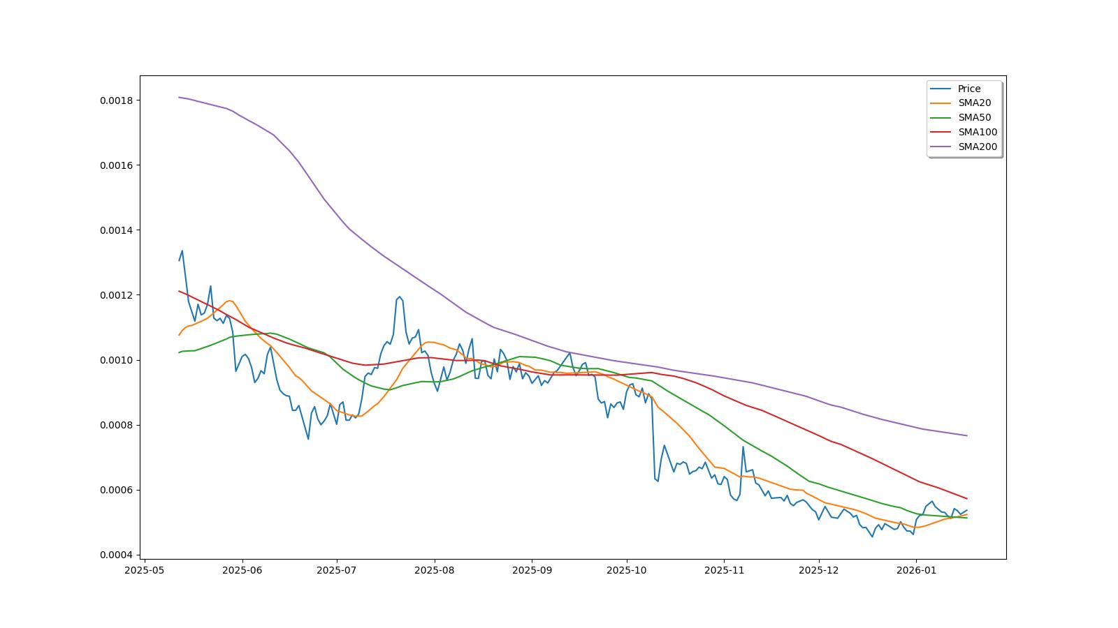 Holo Simple Moving Averages