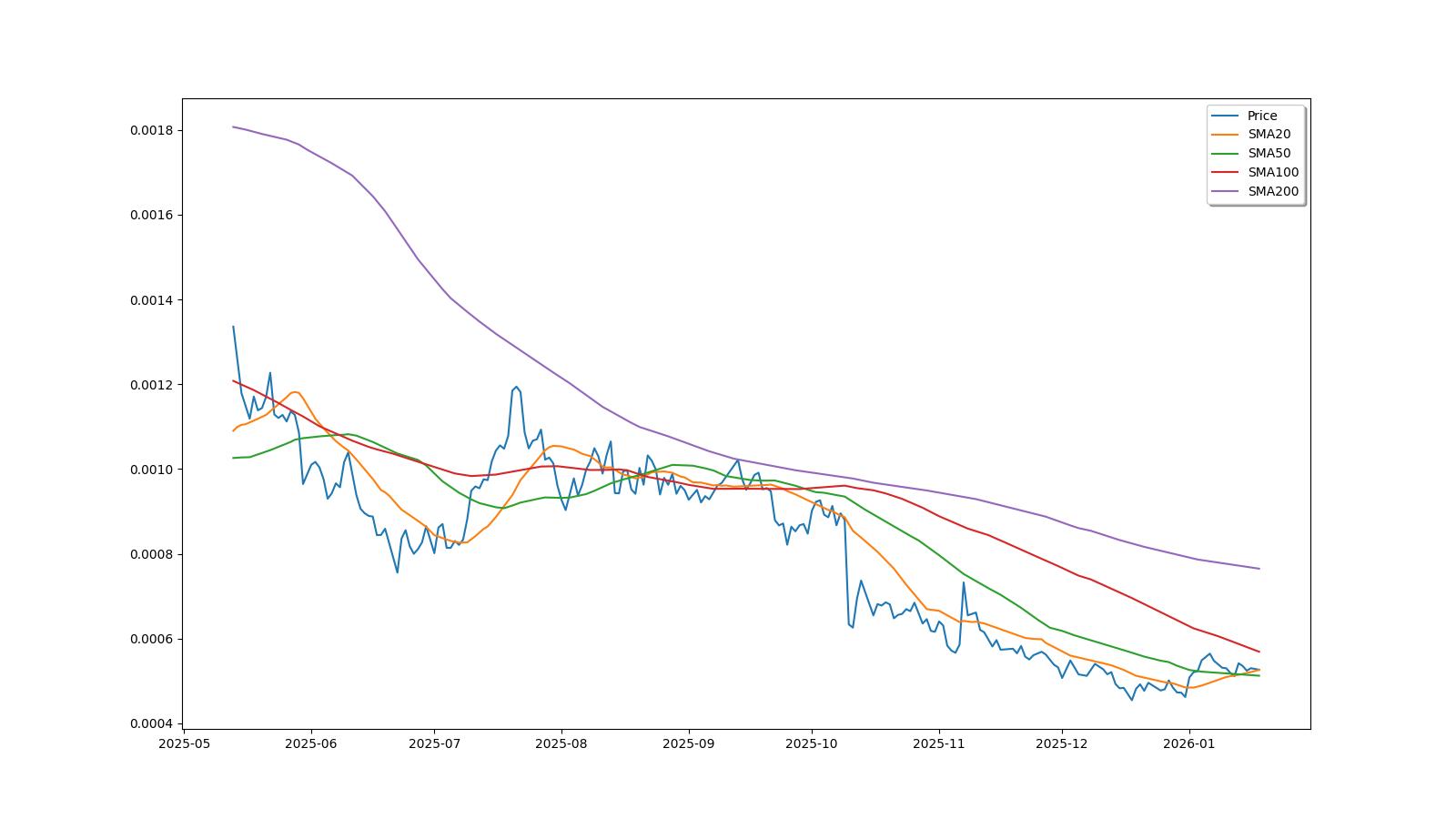 Holo Simple Moving Averages