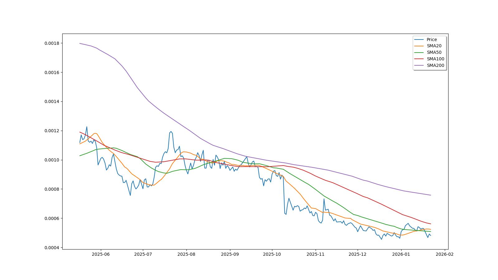 Holo Simple Moving Averages