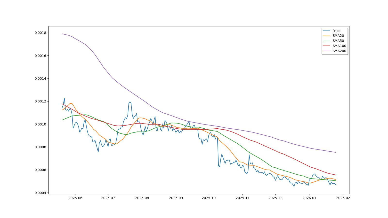 Holo Simple Moving Averages