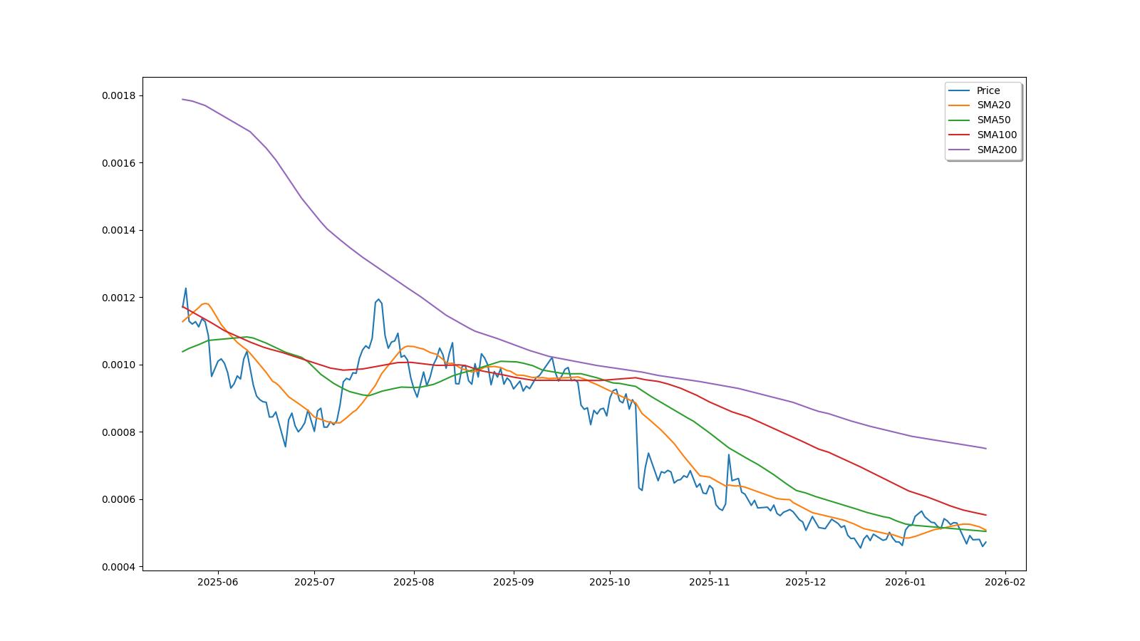 Holo Simple Moving Averages