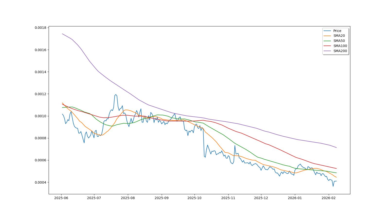 홀로 Simple Moving Averages