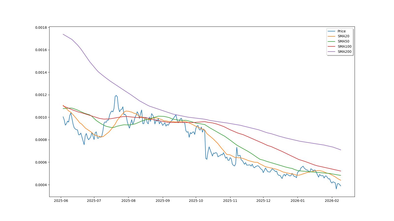 Holo Simple Moving Averages