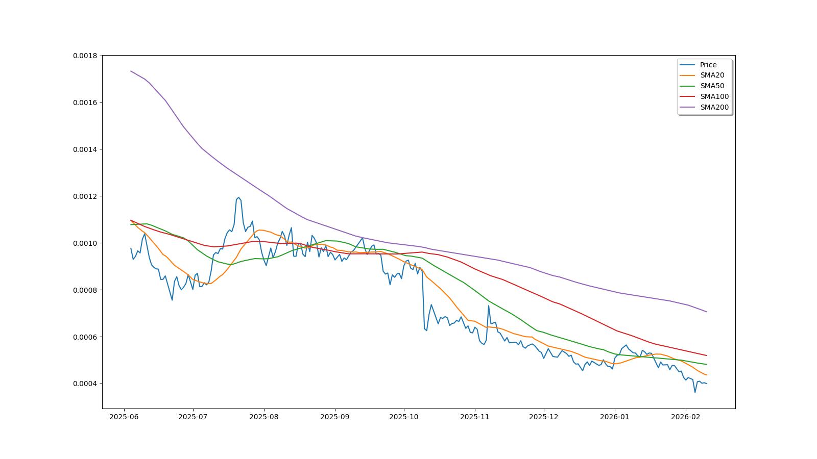 Holo Simple Moving Averages