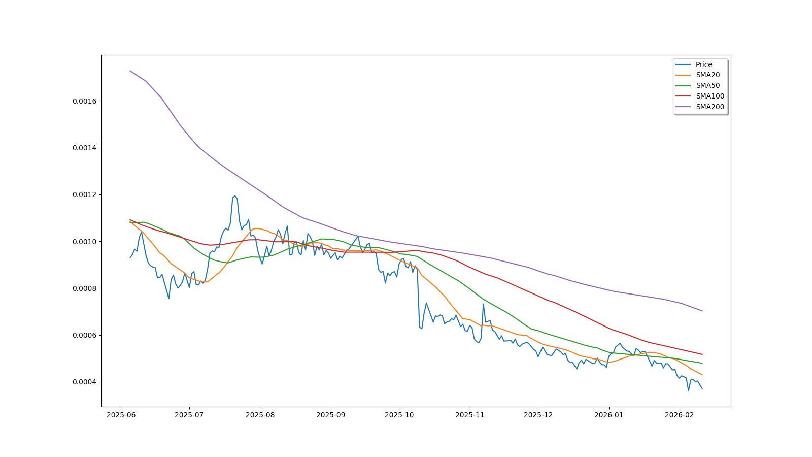 홀로 Simple Moving Averages