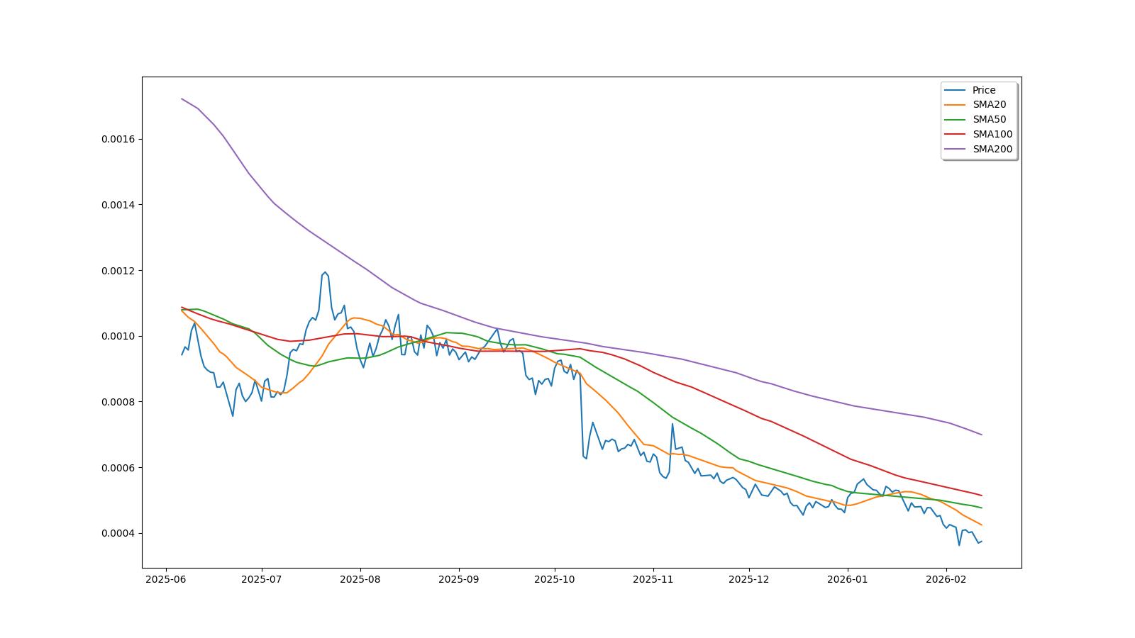 Holo Simple Moving Averages