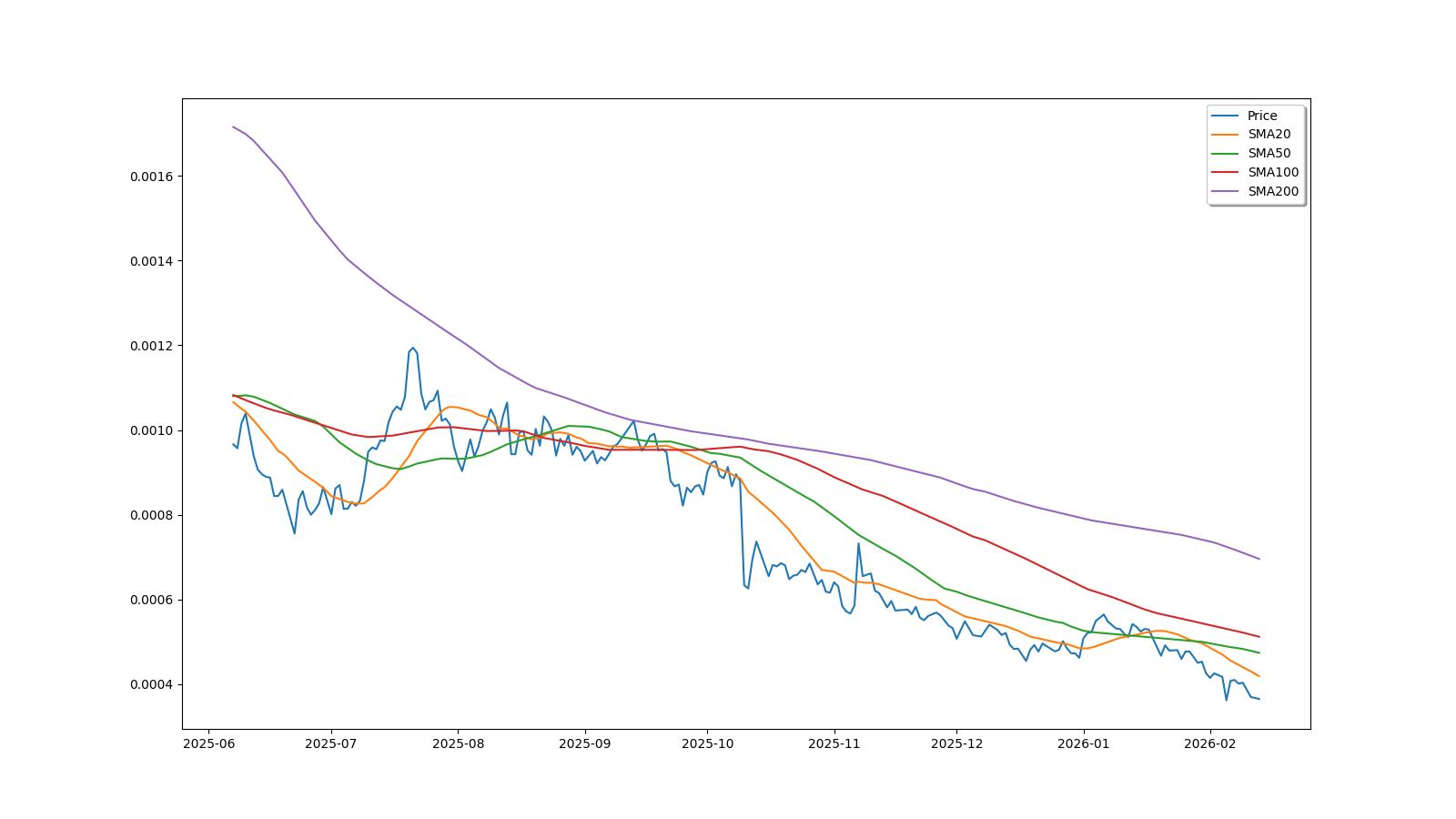 Holo Simple Moving Averages