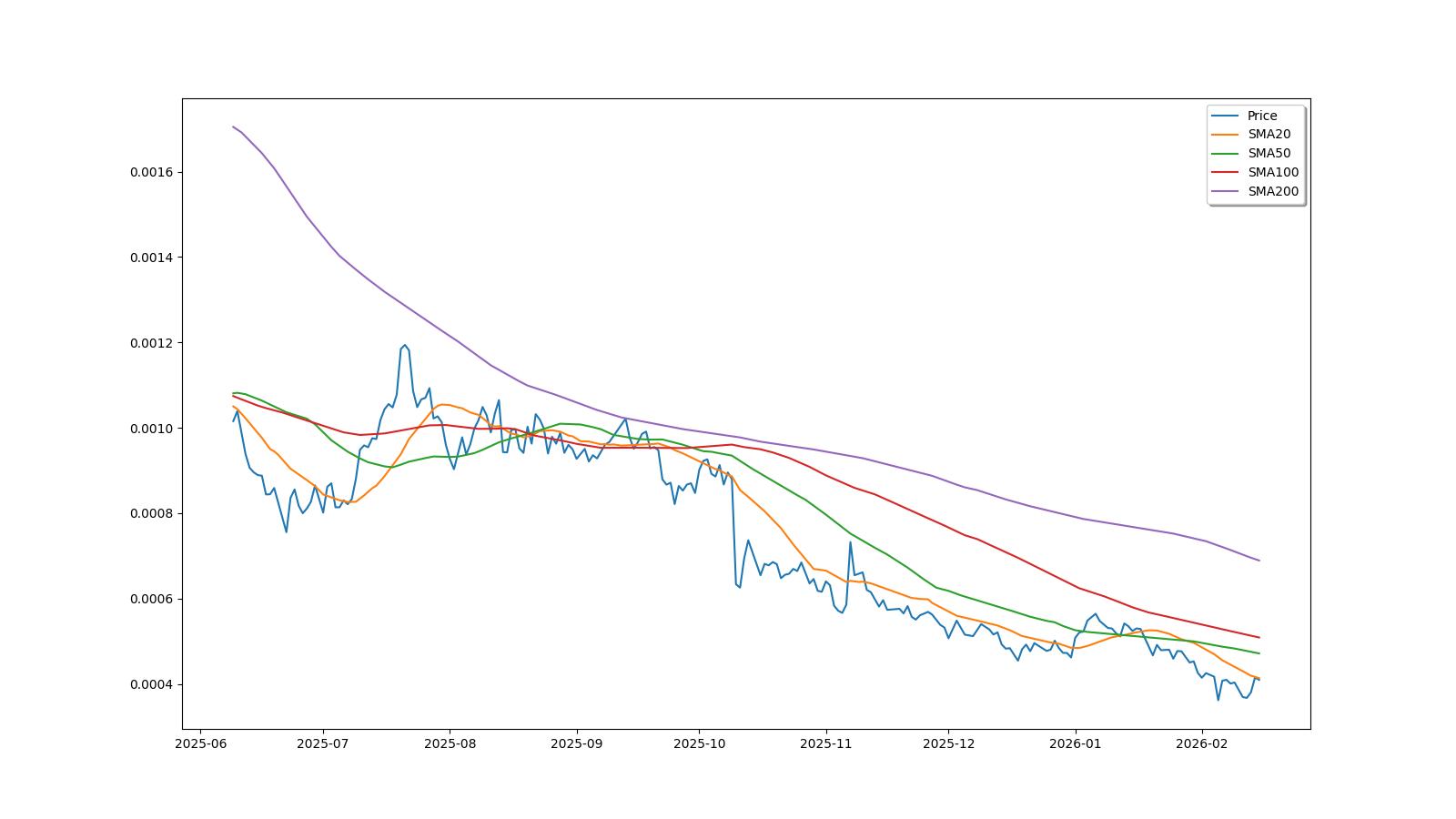 Holo Simple Moving Averages